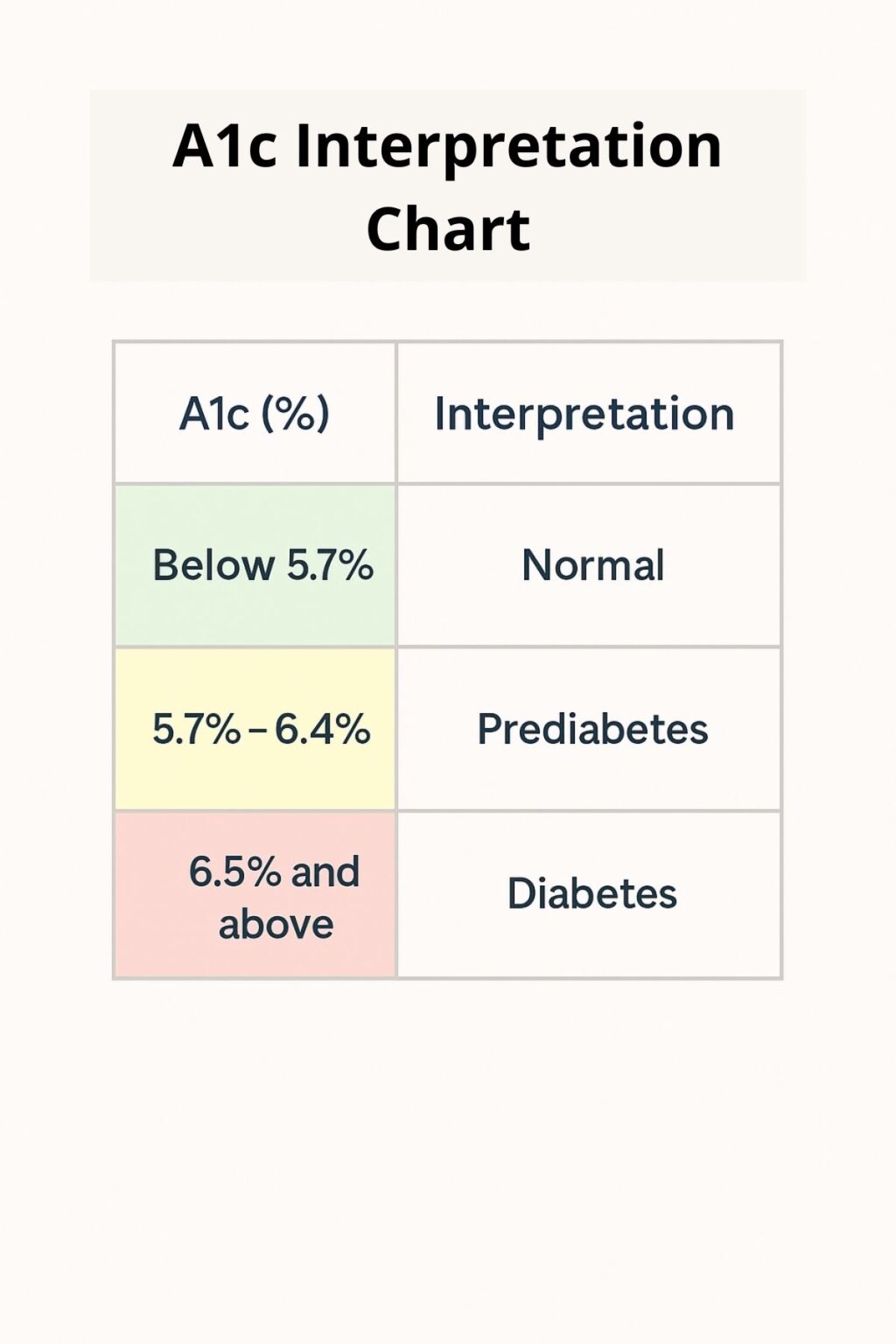 Convert Blood Glucose to A1c - My Blood Sugar Level